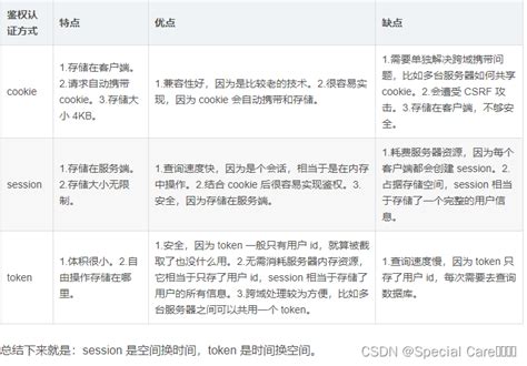 单点登录（sso）以及cookie、session和token的区别csdncookie Token Sso Csdn博客