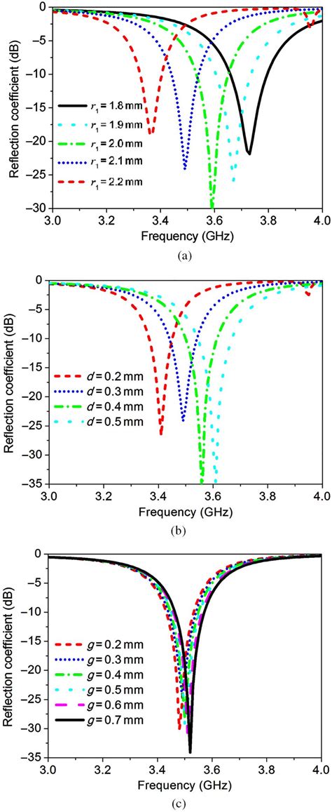 Simulated Reflection Coefficients Against Frequency The Dependence Of Download Scientific