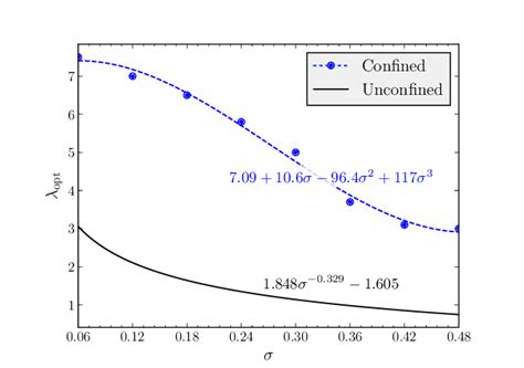 Optimal Tip Speed Ratio λopt As A Function Of The Solidity σ For A Vat