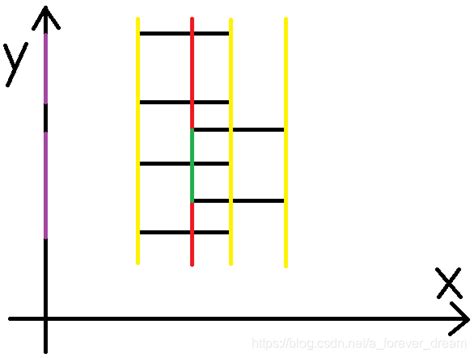 扫描线算法与线段树详解 Csdn博客