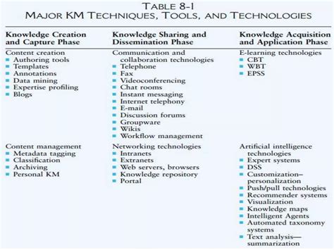 Knowledge Management Tools Pptx Web Conferencing Computer