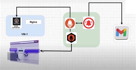 Mohammed Yousuf Hussain On Linkedin Devops Monitoring Prometheus Alertmanager