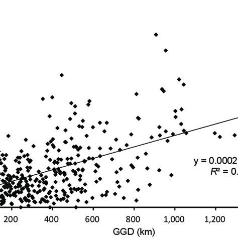 Correlation Between Pairwise Geographic Distance Ggd And Genetic