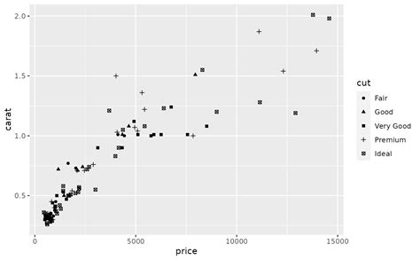 R ggplot scale shape 形状比例又称字形 纯净天空
