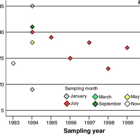 Annual And Monthly Variation 1994 In The Mn Concentration Of Water