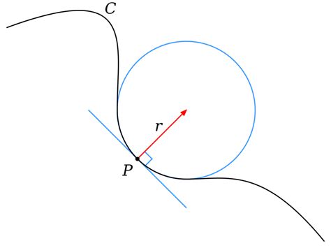 On Curvature Cars Clothoids And Cartography Chalkdust