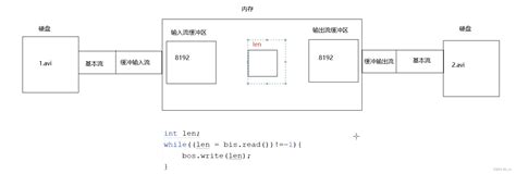 重学java 65io流 缓冲流fileinputstream和fileoutputstream的读写方法都是本地方法方法声明上带 Csdn博客