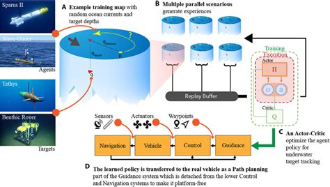 Reinforcement Learning Allows Underwater Robots To Locate And Track