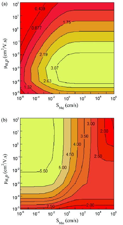 Effect Of Charge Carrier Mobility And Surface Recombination Velocity Download Scientific