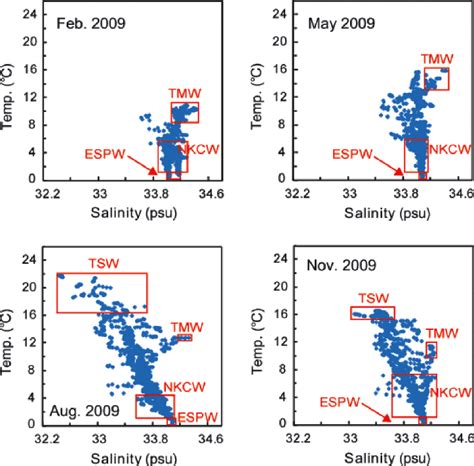 Temperature Salinity Diagrams For All The Stations At Each Sampling Download Scientific Diagram