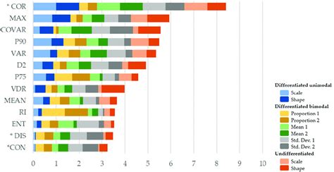 cumulative variable importance values for metrics used in the best sdd