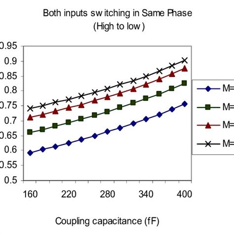 Pdf Effect Of Mutual Inductance And Coupling Capacitance On Propagation Delay And Peak