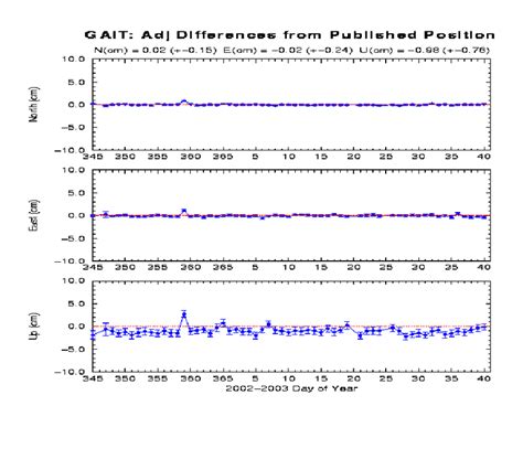 differences between published and daily computed coordinates at gait