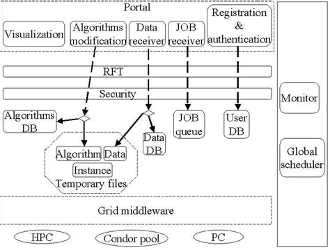 Figure1 Describes The Architecture Of Remote Sensing Data Processing