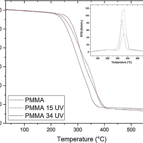 pmma ultraviolet visible spectra uv vis before and after irradiation