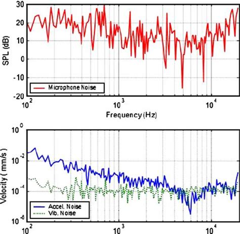 Noise Floor Of All Sensors For The Second Measurement The Download Scientific Diagram