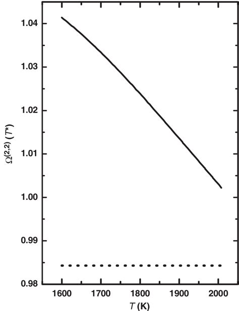 The Temperature Dependence Of The Collision Integral V 2 2 T For Download Scientific