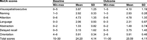 Moca Scores Baseline And Outcome Of Treatment Download Scientific