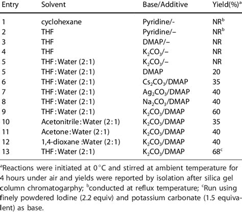 Optimization Of The Conditions For α Iodination Reaction Download