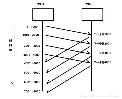 tcp 滑动窗口 快速重传机制 tcp三次握手和4次挥手的过程 csdn博客