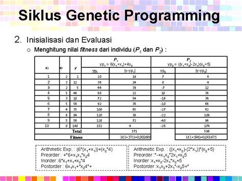 Algoritma Evolusi Genetic Programming Gp Dan Evolutionary Programming Algoritma Evolusi Genetic Programming Gp Dan Evolutionary Programming