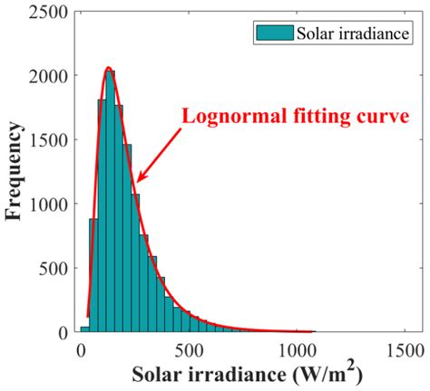 Energies Free Full Text Optimal Power Flow With Stochastic Solar