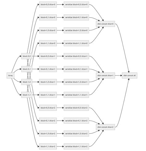 Serializing 3d Dataset With Chunks To Sequential Binary On Disk Without