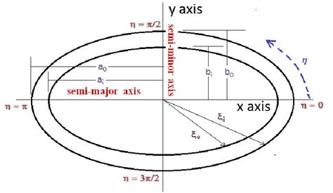 Figure 1 From Heat Conduction Problem In An Elliptical Membrane And Its