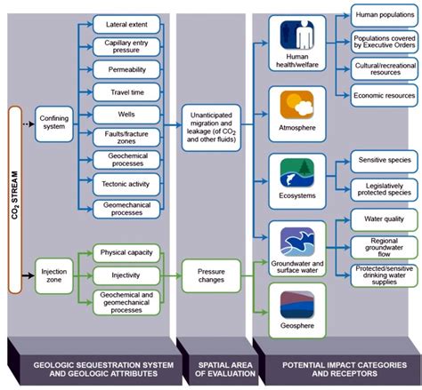 Vulnerability Evaluation Framework Vef For Geological Storage Of Download Scientific Diagram