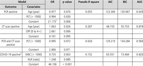 stepwise logistic regression modeling for prediction of the outcomes at