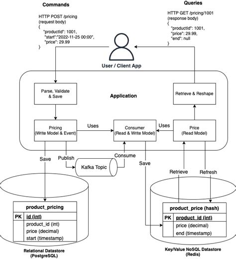 patterns for command query responsibility segregation cqrs read