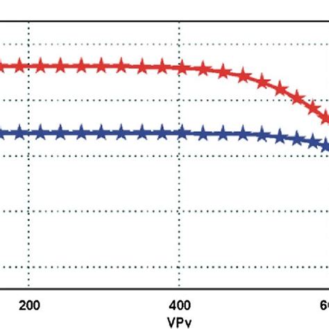 pv panels output current i pv versus output voltage v pv curves for