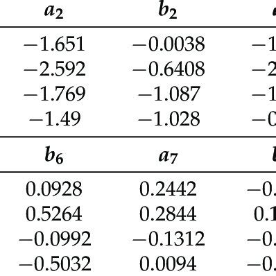 Coefficients Of The Fourier EC Models Download Scientific Diagram