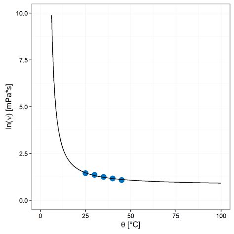 R Geomsmooth Does Not Appear On Ggplot Stack Overflow
