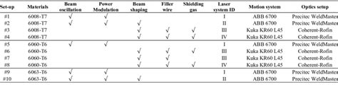 Matrix Of Welding Configurations Studied In This Paper Note Laser