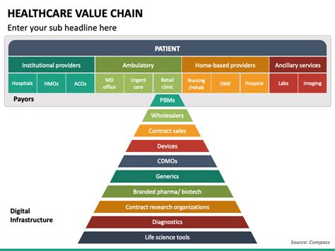 Health Care Value Chain Analysis