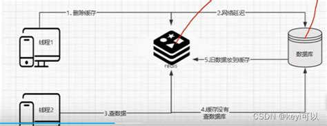 如果保证redis数据一致性redis如何确保数据的准确性 Csdn博客