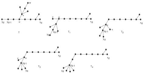 a sequence of trees generated by algorithm c in each iteration