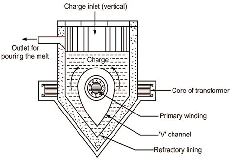 Ajax Wyatt Furnace Vertical Core Type Induction Furnace Construction Working Diagram