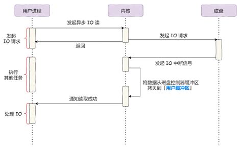 详细说一下kafka性能高的原因（即kafka为什么那么快） kafka高性能原因 csdn博客