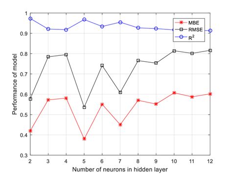 Performance Of Model With Input 2 Download Scientific Diagram