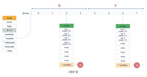 Golang Map实践以及实现原理惜暮的博客 Csdn博客golang Map扩容原理