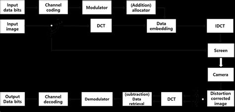 Comprehensive Block Diagram Of The Proposed Dfc Scheme Download