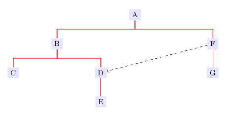 How Two Connect Any Arbitrary Nodes Of Tree In Tikz TeX LaTeX Stack Exchange