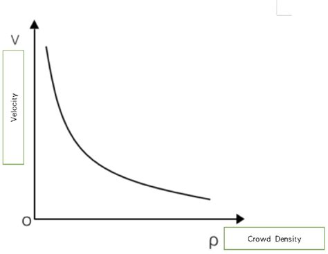 The Relationship Between Crowd Density And Crowd Speed Download Scientific Diagram