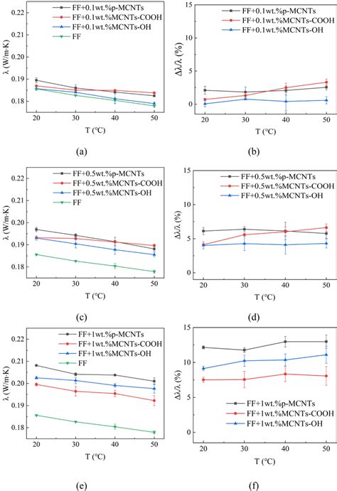 Variation Of Thermal Conductivity And Comparative Thermal Conductivity Download Scientific
