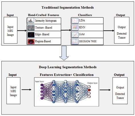 Fig 6 Delineation Between Conventional And Deep Learning Segmentation Processes