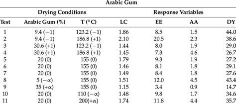 Experimental Design With Coded And Decoded Values Of Independent