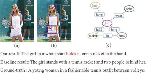Figure 1 From Captioning Transformer With Scene Graph Guiding Semantic Scholar