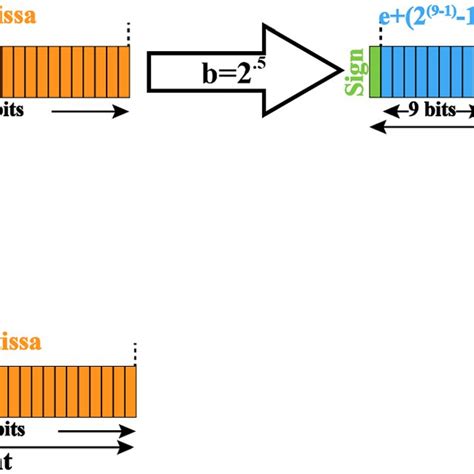 The Ieee 754 Fp Data Type And The Conversion Of This Format To